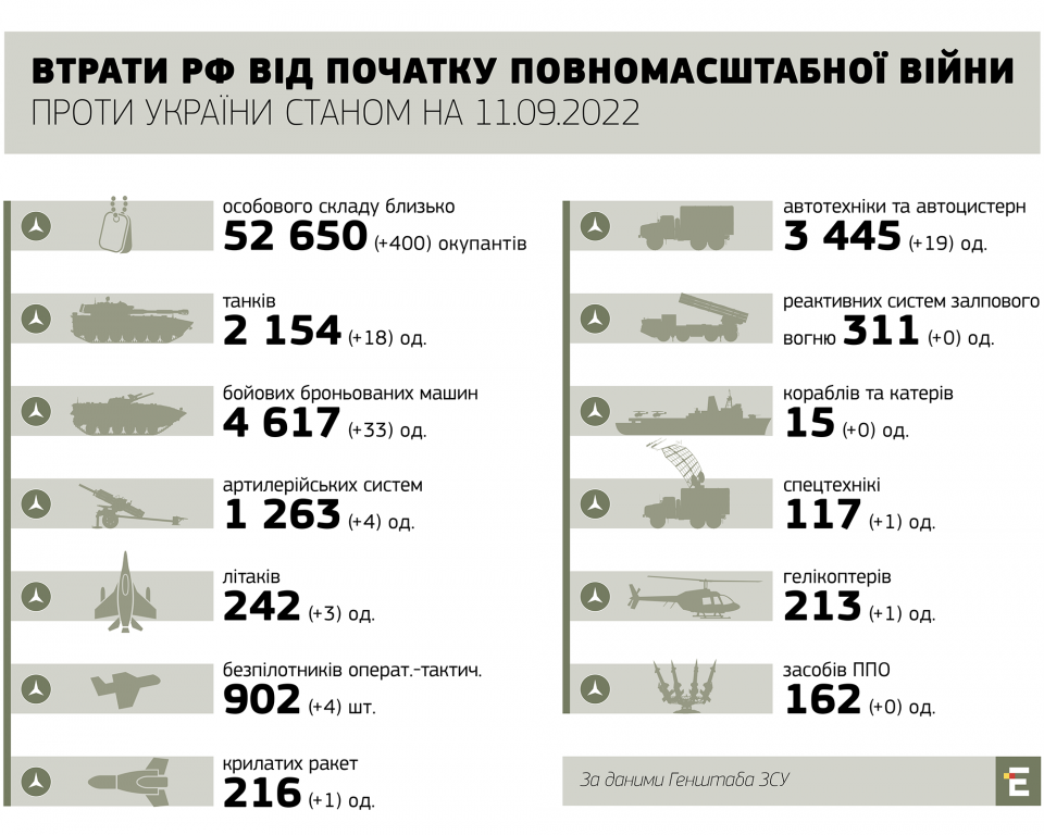 Russia loses about 400 soldiers, 18 tanks, 3 aircraft per day since ...