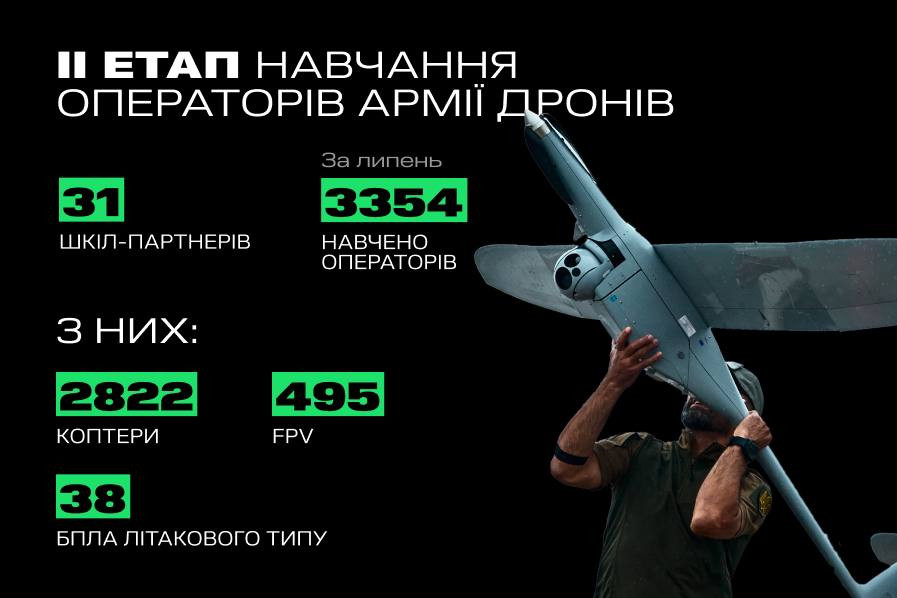 Три тисячі операторів БПЛА пройшли навчання й доєдналися до Армії дронів